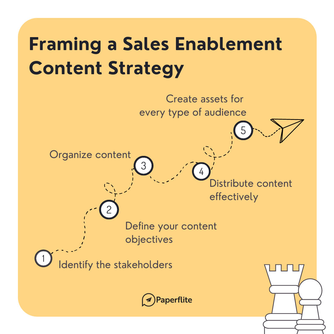 Sales Enablement Collateral | Paperflite
